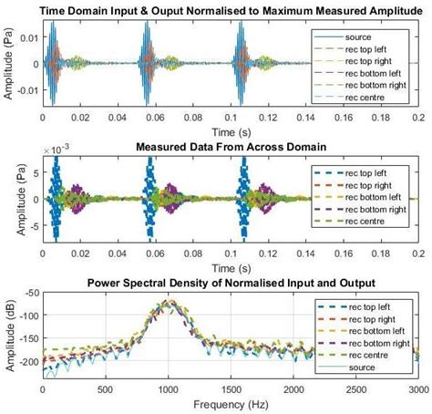 Response Of A FDTD Simulation Showing Stimulus Vs Measured Signals Download Scientific Diagram