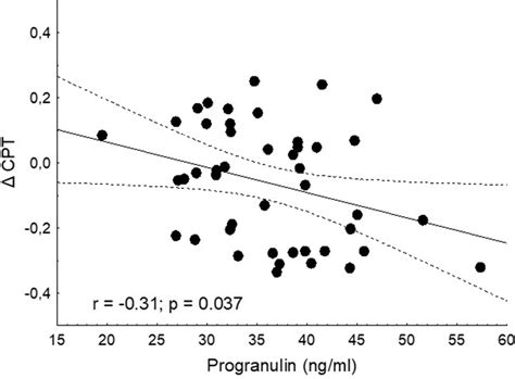 Correlation Between Improvements In The Current Perception Threshold Download Scientific