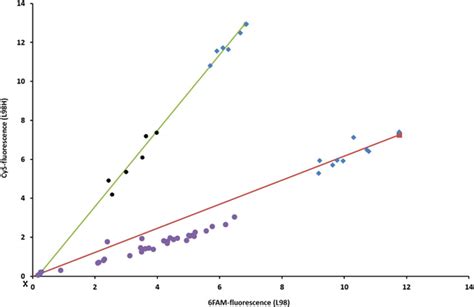 Endpoint Fluorescence Plot Of Single Nucleotide Variance For Detection