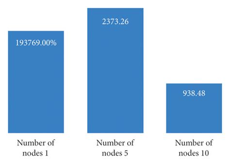 dataset 2 test dataset runtime for text clustering at different nodes