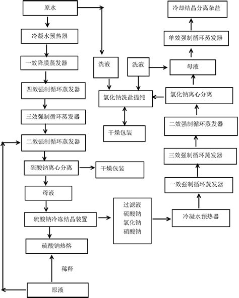 蒸发结晶工艺 蒸发结晶 大山谷图库