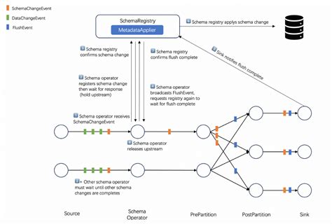 Flinkcdc 30 架构设计学习flinkcdc30 Csdn博客