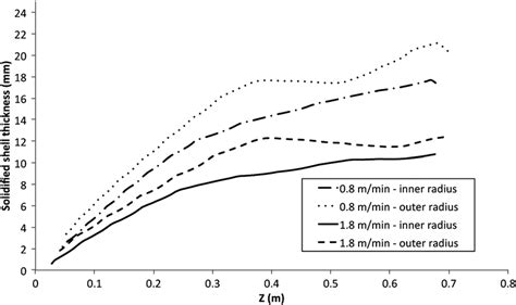 Calculated Shell Thickness For Two Casting Speeds And For Inner And Download Scientific Diagram