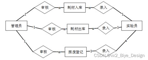 Ssmmysql实验室耗材管理系统 计算机毕业设计源码13205耗材管理系统的er图 Csdn博客