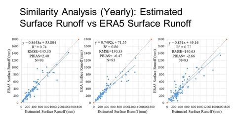 Rainfall Runoff Modelling Using Scs Cn Method At The Multi Basin Scale Of Mainland Southeast
