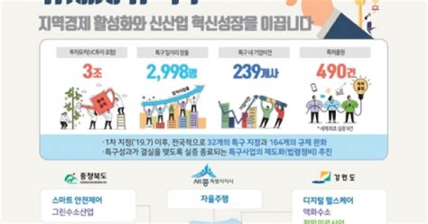 중기부 규제자유특구 참여기업 ‘벤처투자 로드쇼 개최