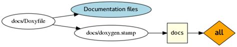 Cmake Dependencies Between Targets And Files And Custom Commands Sam Thursfield