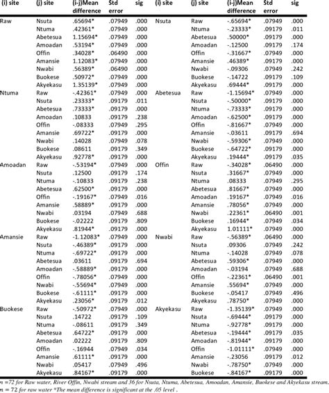Least significant difference multiple comparison of í µí² í µí in Download Table