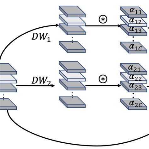 Adaptive Dynamic Convolution A Dynamic Module Composed Of The Static