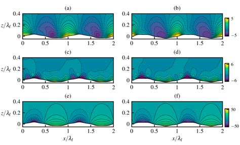 Contours Of Phase Averaged Pressure With Conditional Averaging Under