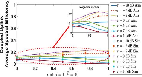 coupled uplink average spectral efficiency plotted against fractional