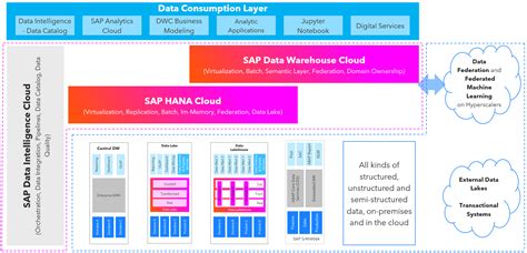 What Is Data Architecture Framework In Sap