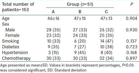 Matching Of Confounding Variables In Three Groups Download Scientific