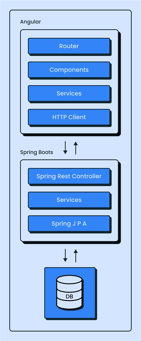 Architecture Modernization Of A Legacy Application