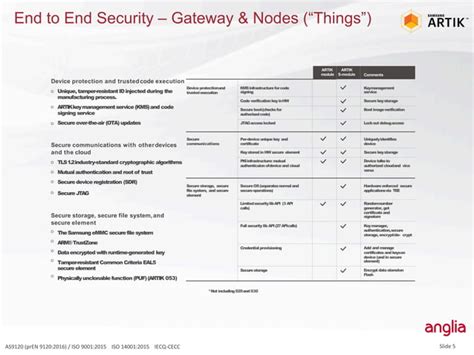 Securing Your Iot Thing Ppt