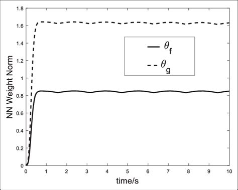Neural Weights Evolution Curves Download Scientific Diagram