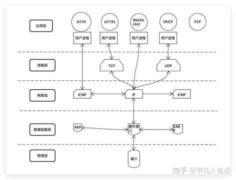 网络包是如何在主机以及网络上进行流转的 知乎
