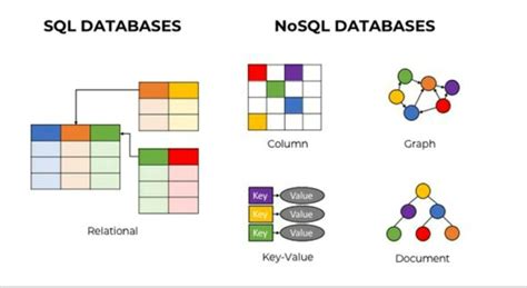 מהם ההבדלים בין בסיס נתונים רלציוני לבין בסיס נתונים לא רלציוני מתי נעדיף להשתמש באחד על פני
