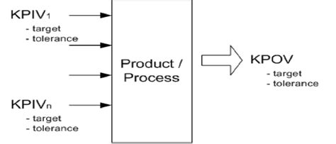 Defining The Transfer Function Between Key Process Input Variables