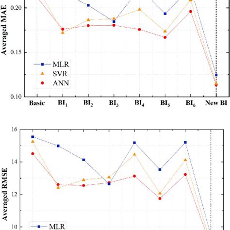 Bi Evaluation By Comparing Averaged Errors Based On Eight Testing
