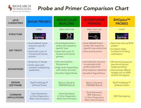 Probe And Primer Comparison Chart Biosearch Technologies