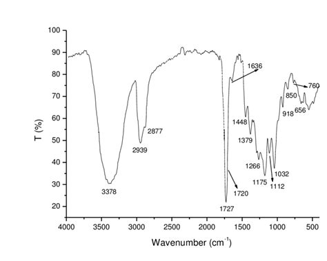 Ft Ir Spectrum Of Unsaturated Polyester Download Scientific Diagram