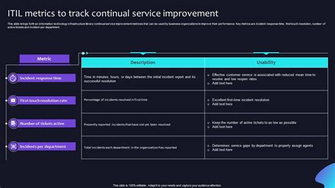 Itil Metrics To Track Continual Service Improvement Ppt Slide