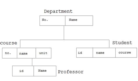 Data Models Relational Network Hierarchical