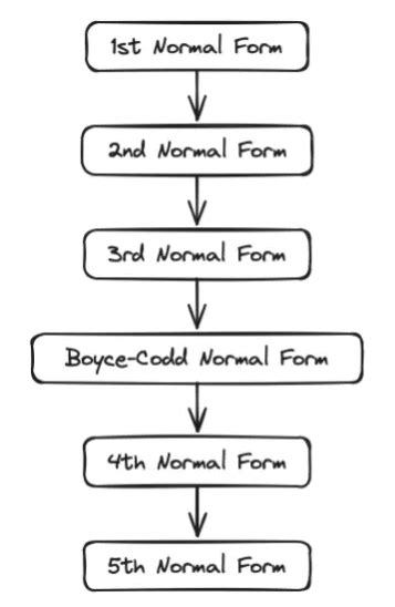 Erik Pillon Database Normalization Forms And All That Jazz