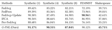 table 4 from personalized federated learning on non iid data via group based meta learning