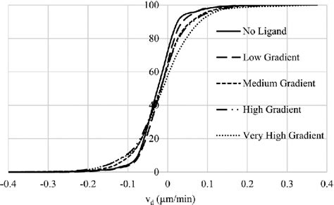 Normalized Cumulative Histogram Distribution I E Percentage Of Cells