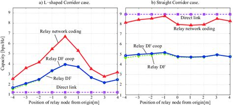 Capacity Characteristic For 111 Siso Relay Scenario Download Scientific Diagram