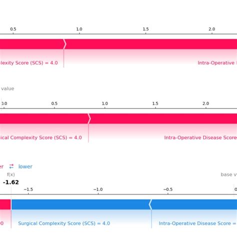 Examples Of Shap Force Plots Illustrating The Predicted Explained Risks