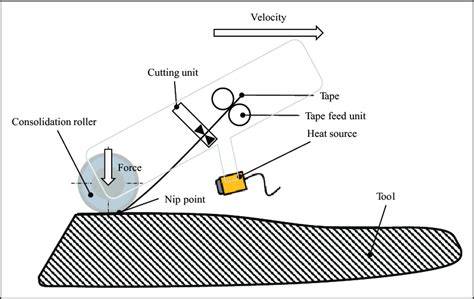 AFP Principle With Functional Units Of The Placement Head AFP Download Scientific Diagram