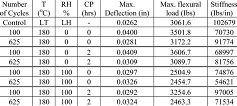 5 Concrete Beam Specimen Results T 180 O C Download Table