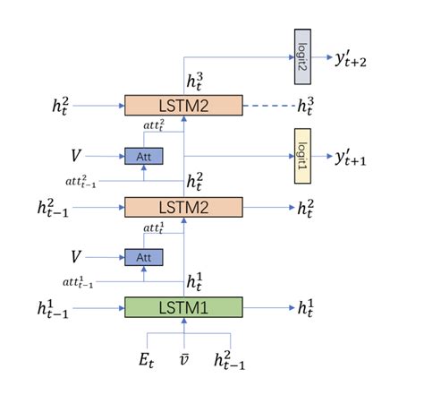 [논문리뷰] from show to tell a survey on deep learning based image