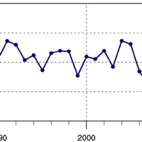 The Time Series Of The Summer Blob Index Which Is Defined As An