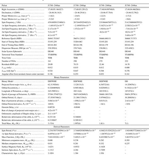 Table 2 From Discovery And Timing Of Ten New Millisecond Pulsars In The