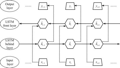 Short‐term Electricity Load Forecasting Based On Improved Sparrow Search Algorithm With
