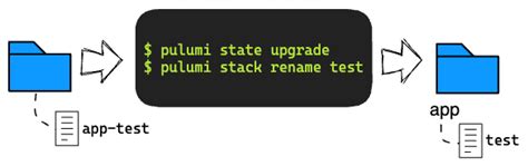 Aligning Projects Between Service And Diy Backend Pulumi Blog