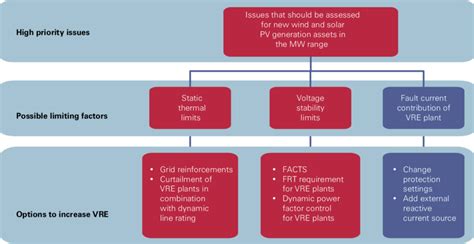 7 Flow Chart For High Priority Issues Download Scientific Diagram