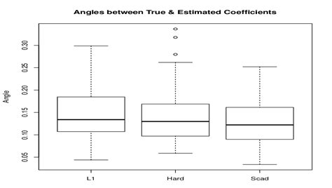 Boxplot Of Mean Angles Between True And Estimated B I C No Of Download Scientific Diagram