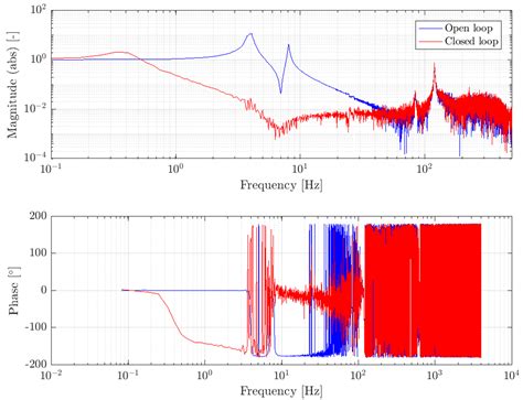Active Vibration Isolation System For Cryogenic Conditions Dspe