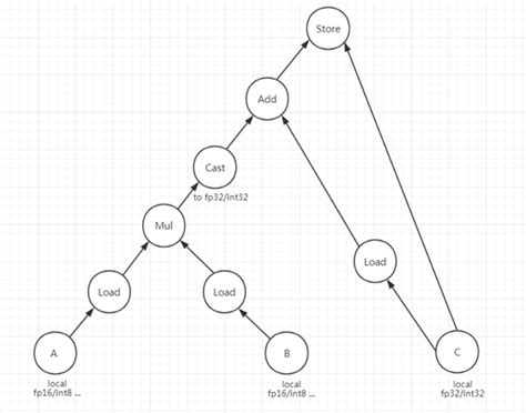 Rfc Auto Tensorcore Codegen · Issue 4105 · Apachetvm · Github