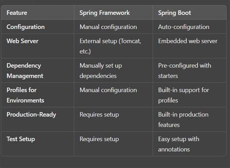 Why Should You Use Spring Boot Instead Of Spring Framework For Building… Anshul Pathneja