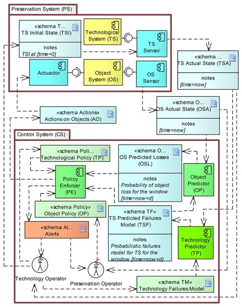The Control Environment For The Preservation System Download Scientific Diagram