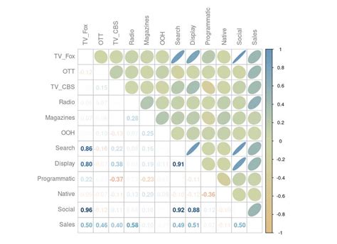 Marketing Mix Optimization Juan 7 Sanchez