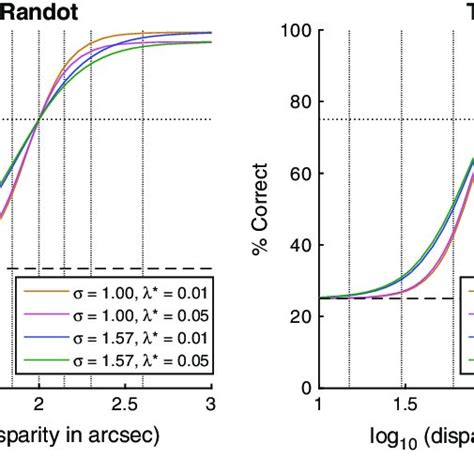 Model Psychometric Functions Used In The Simulations Coloured Lines