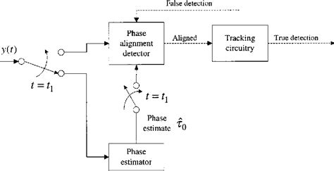 Figure 1 From Rapid Acquisition Of Pn Signals For Ds Ss Systems Using A Phase Estimator
