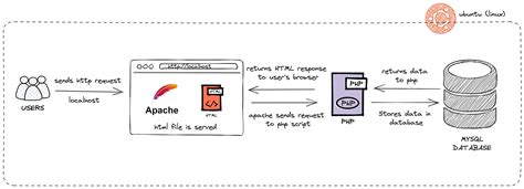 setting up a lamp stack application dev community